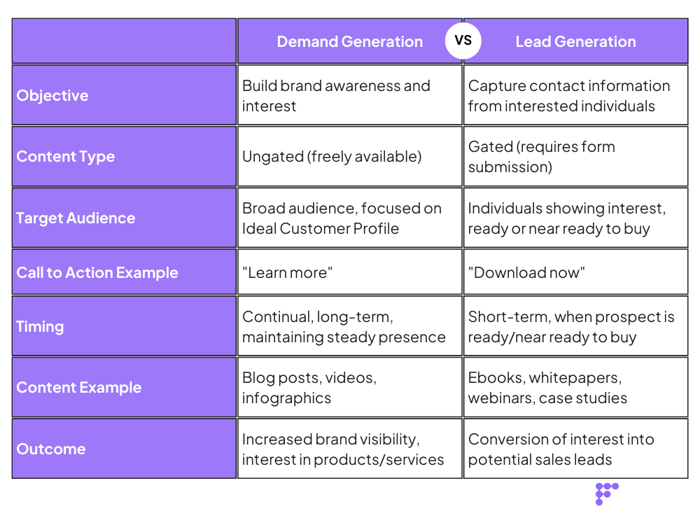 Demand Generation vs Lead Generation: What is the Difference?